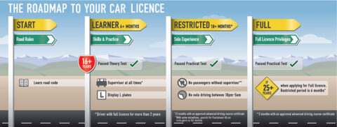 Getting your learner licence - Waiheke Adult Learning